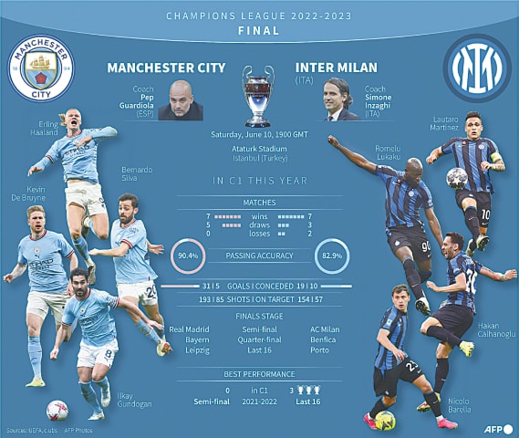 Inter stand in way of City’s treble chance in CL final - Sport - DAWN.COM