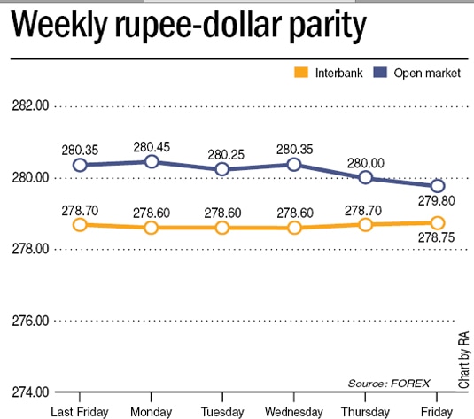 Rupee report: Weekly rupee-dollar parity - Newspaper - DAWN.COM